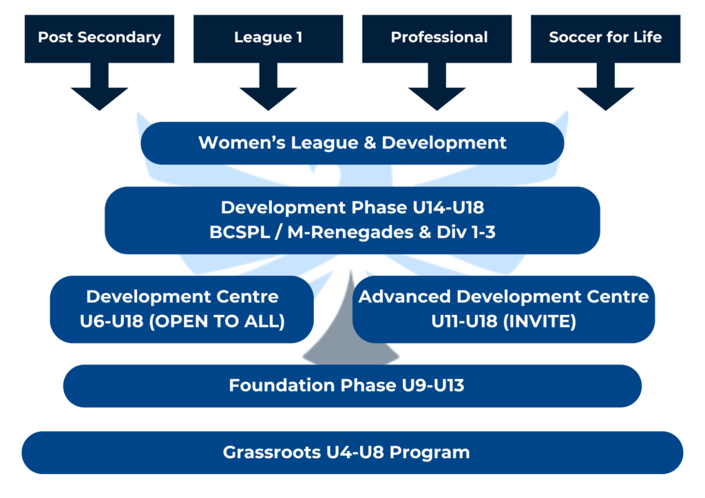 Pre-BCSPL – North Shore Girls Soccer Club